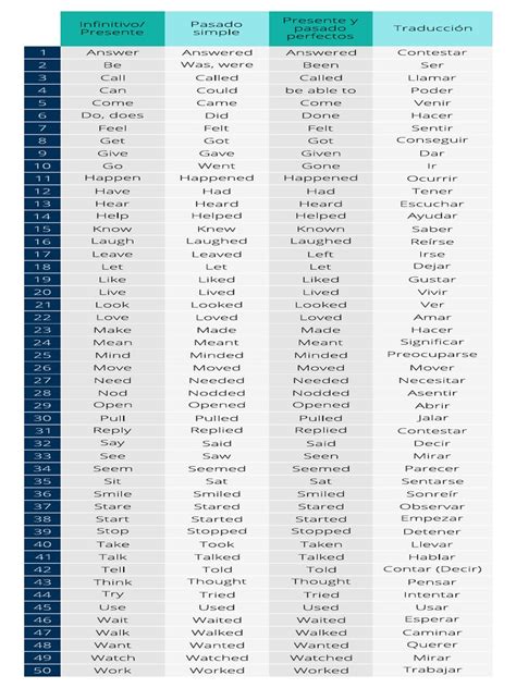 Lista Verbos En Ingles Descargable Pdf Pdf