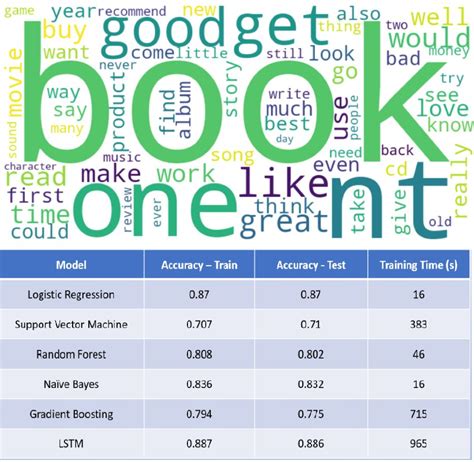 Datascience Nlp Machinelearning Python Sentimentanalysis Ai Hossein Gholamali