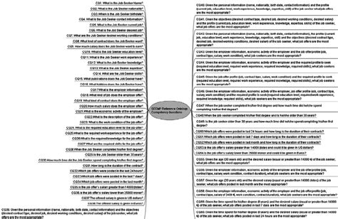Excerpt Of The Competency Questions In A Mind Map Tool Download
