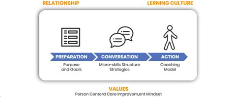 Conversation Structure Each Conversation Was Constituted By A