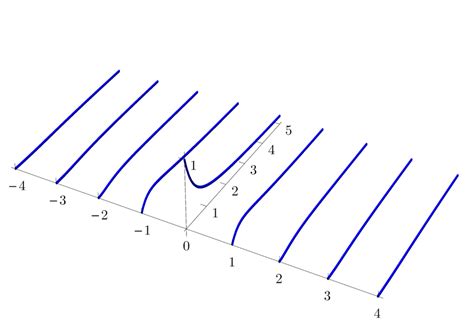 Bounded Solution Of The Semidiscrete Diffusion Equation Download