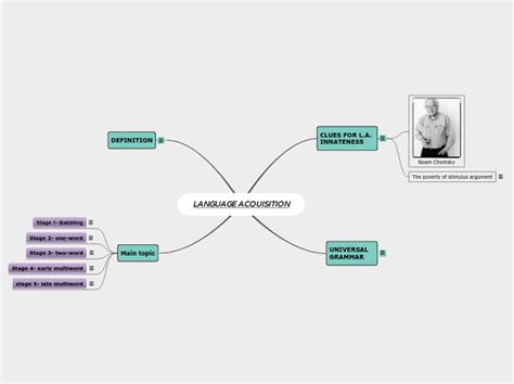 Language Acquisition Mind Map