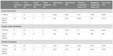 Frontiers Comparative Assessment Of The Diagnostic Efficacy Of 18f