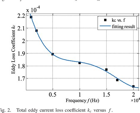 Figure 2 From Variable Coefficient Magnetic Energy Losses Calculation