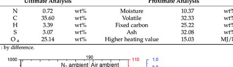 Elemental Proximate And Heating Value Analysis Of Sample Air Dried