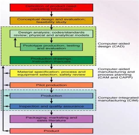 Solved Assume That You Have A Product Design Problem To