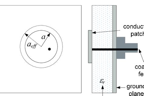 Circular Microstrip Patch Antenna Geometry Download Scientific Diagram