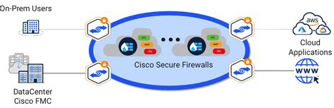 Simplified Security With Alkira And Cisco Secure Firewall Threat
