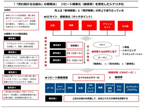 「デジタルマーケティング」とは何か？「デジタル対応」に遅れた企業は生き残れない時代の処方箋 アパレルコンサルティング マーケティング【売上