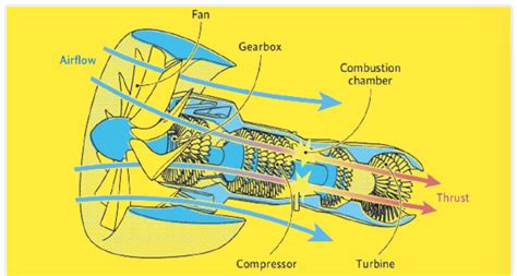 What Is Propeller Aircraft Propulsion Propeller Propulsion Equations
