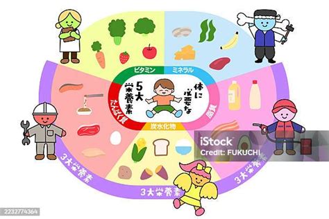 Illustrated Character Illustrations Of The Five Major Nutrients Useful For Nutrition Education