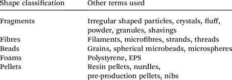 Categorises Used When Classifying Microplastic By Shape Download