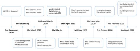 Timeline Displaying Innovation Steps Download Scientific Diagram
