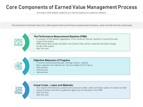 Core Components Of Earned Value Management Process Presentation