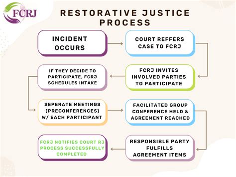 Rj Diversion Full Circle Restorative Justice