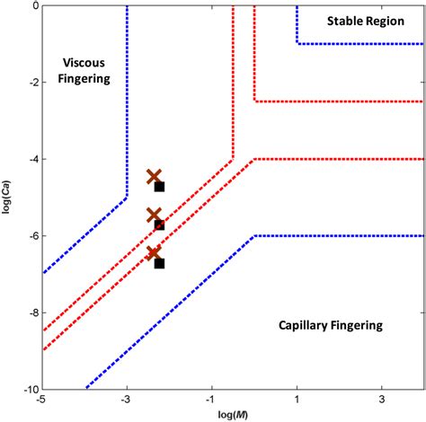Flow Pattern Classification Based On Capillary Number Ca And