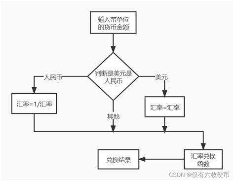 Python案例1—人民币与美元的汇率兑换v40python人民币美元转换程序白菜胡萝丸子的博客 Csdn博客