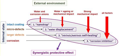 Illustration Of The Multi Level Protection Approach Modified With