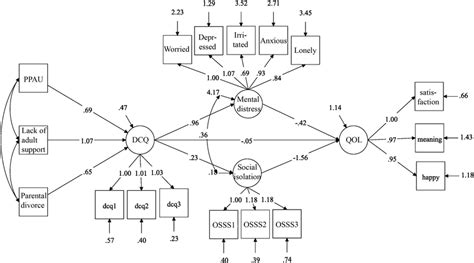 Latent Regression Analysis Showing The Association Between Adverse