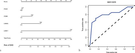 Nomogram Prediction Model On The Basis Of Four Hub Genes A Nomogram Download Scientific