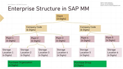 Sap Enterprise Structure By Aman Saksena Pdf