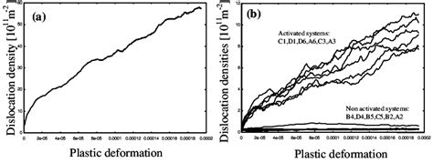 Density Dislocation Evolution Against The Plastic Strain A Total