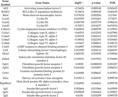 List Of Pi3k Akt Signaling Pathway Genes With Logfc P Value And Fdr