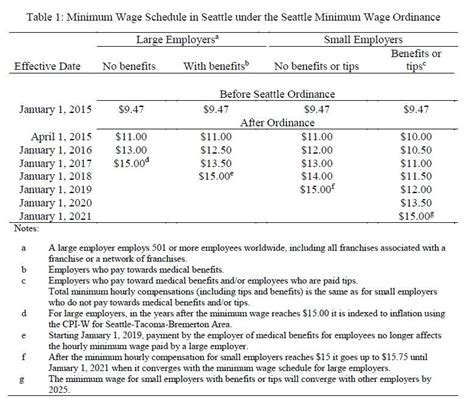 A Guide To New Research On Seattles Minimum Wage The Heritage Foundation