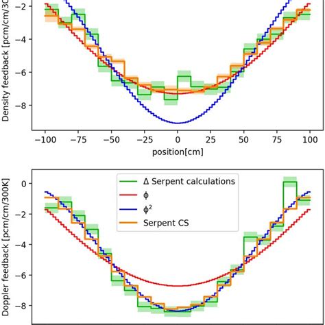 Reactivity Feedback Due To Doppler Red And Density Blue Feedback Download Scientific