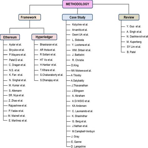 Classification Of Existing Literature Based On Methodology Download