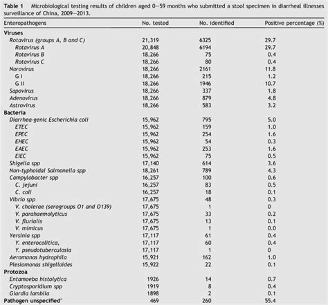 Abbreviation Etec Enterotoxigenic E Coli Eaec Enteroaggregative E