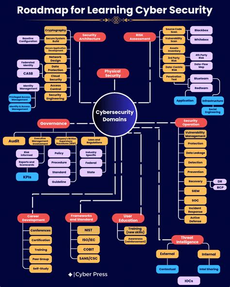 Cybersecurity Roadmap Key Pillars For Learning Cyber Press ® Posted
