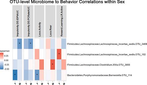 Sex Dependent Associations Between Addiction Related Behaviors And The