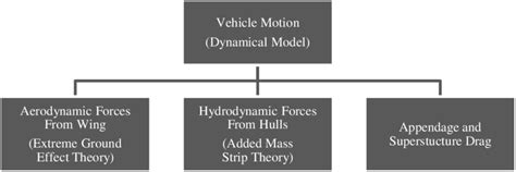 Block Diagram Of Numerical Models Download Scientific Diagram
