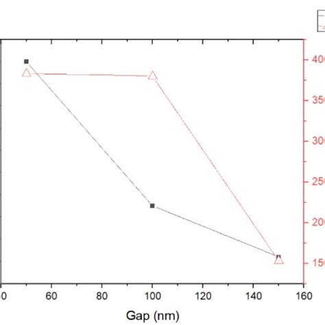 Sensitivity And Quality Factor Variation With Ring Radius Download