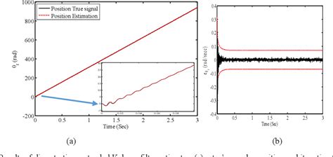 Figure 4 From Estimation Of Angular Velocity And Position Of A Permanent Magnet Synchronous