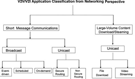 Classification From Perspective Of Network Design Download Scientific