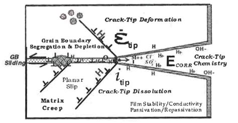 23 Diagrammatic Layout Of Crack Tip Process With Different Aspects Of