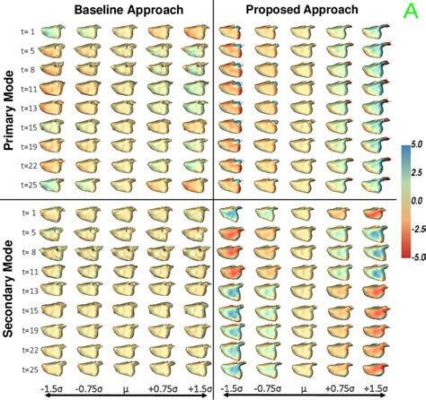 Modes Of Variation Anterior View Of Left Atrium Across The Primary And Download Scientific