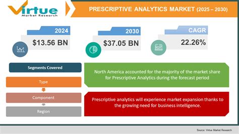 Prescriptive Analytics Market Size Share Growth 2025 2030