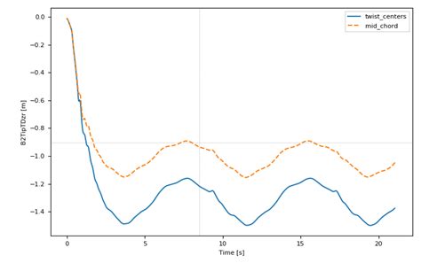 Choice Of Axis In Beamdyn · Issue 818 · Openfastopenfast · Github