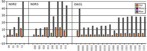 8 Standard Deviation Mean And Maximum Errors Of Three Gates From A