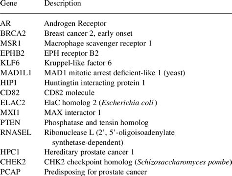 The Prostate Cancer Seed Genes Retrieved From Omim Morbid Map