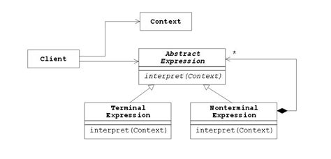 Interpreter Design Pattern