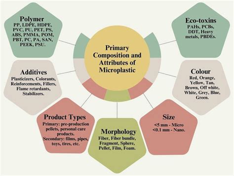 Distribution Pattern Of Microplastics In Aquatic Sources Springer