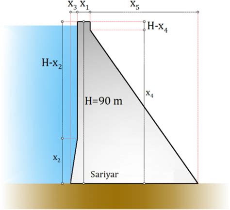 The Geometry And Design Variables For The Sarıyar Concrete Gravity Dam