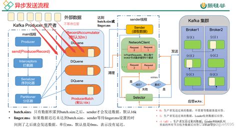 kafka 3 0 基础知识 原理 了解一篇就够 kafka3 0 csdn博客
