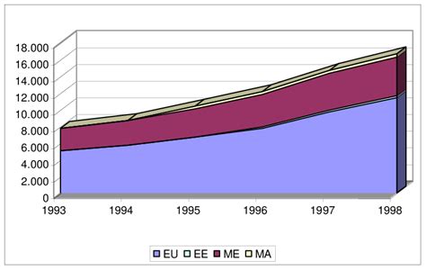 Container Throughput In 1993 98 Download Scientific Diagram