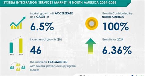 James Meyer On Linkedin North Americas System Integration Services