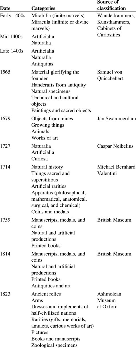Some Museum Collection Classification Schemes Download Scientific